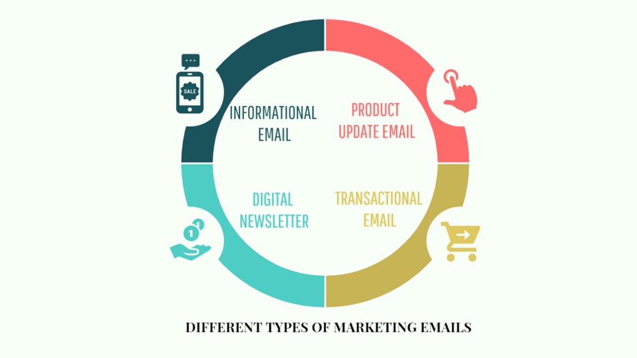 What are the 4 types of marketing emails? | MajorBrains Technologies ...