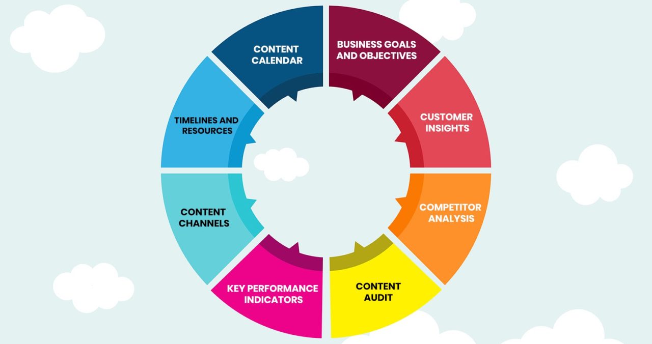What should a content strategy include? - MajorBrains Technologies Pvt. Ltd